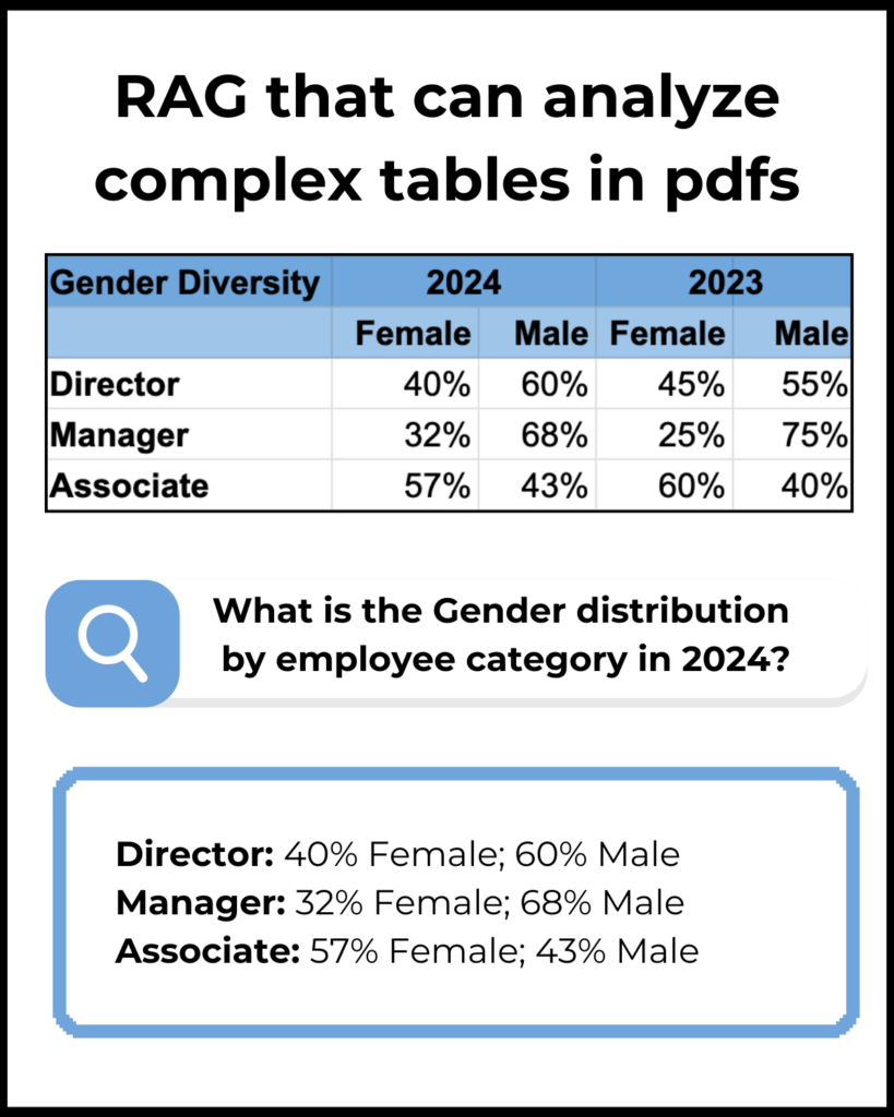 Unlocking RAG’s Full Potential: Integrating Text and Non-Textual Information – Elastiq